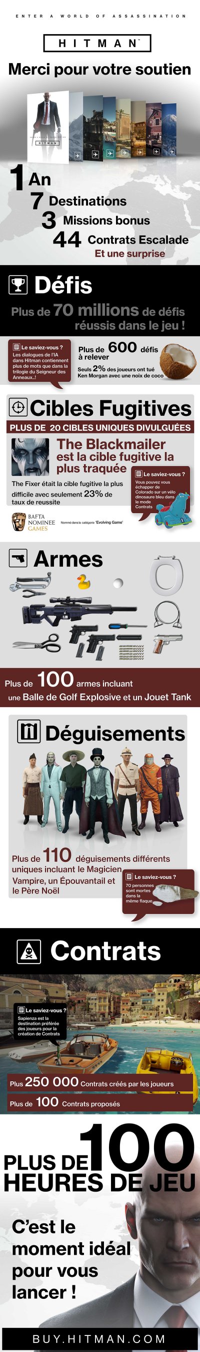 Hitman : une infographie avec de gros chiffres un an après le lancement ...